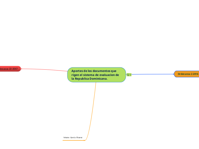 Aportes de los documentos que rigen el sis...- Mind Map Aportes de los documentos que rigen el sis...- Mind Map
